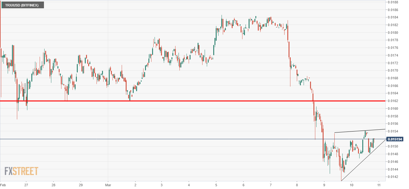 TRON Price Analysis: Classic chart pattern emerges in TRX/USD - Forex Crunch